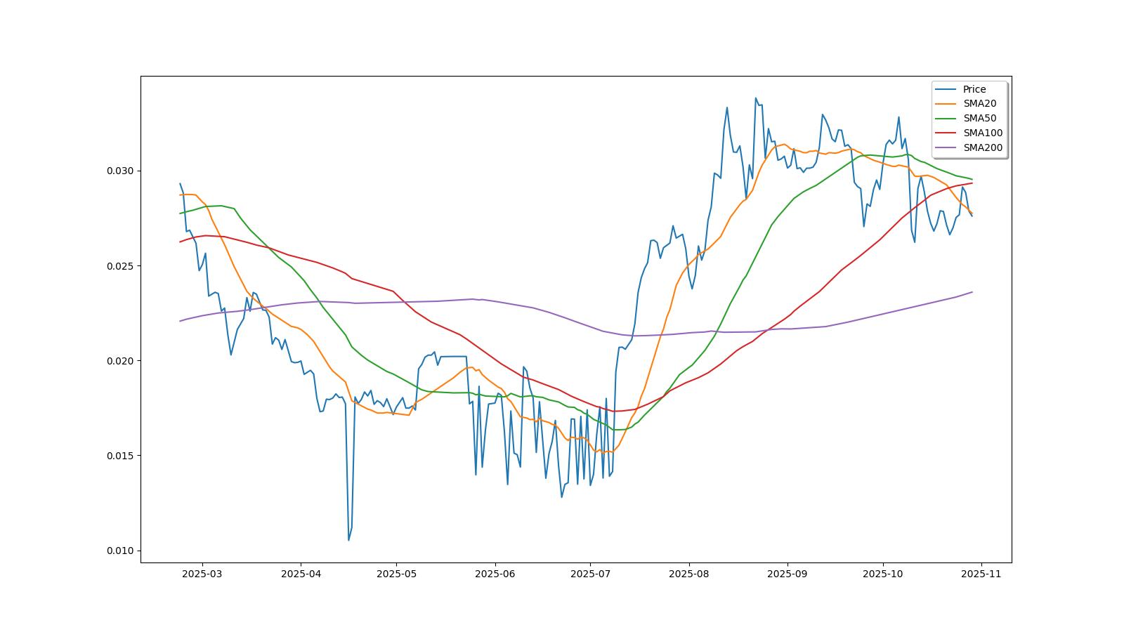 Revomon Simple Moving Averages