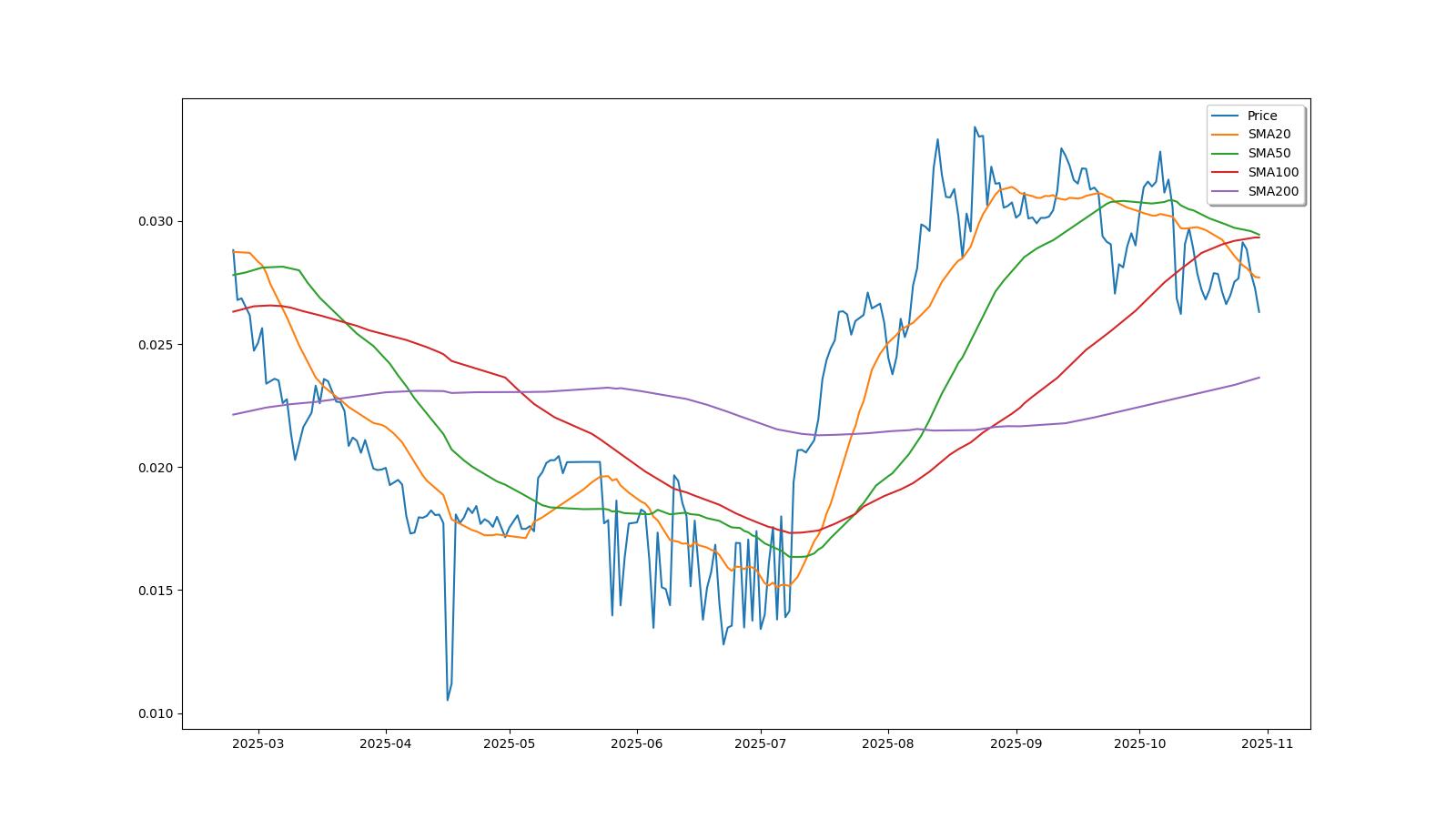 Revomon Simple Moving Averages