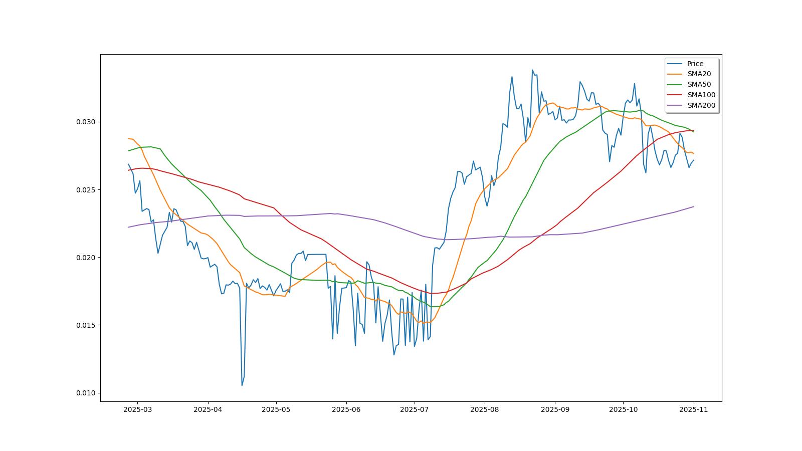 Revomon Simple Moving Averages