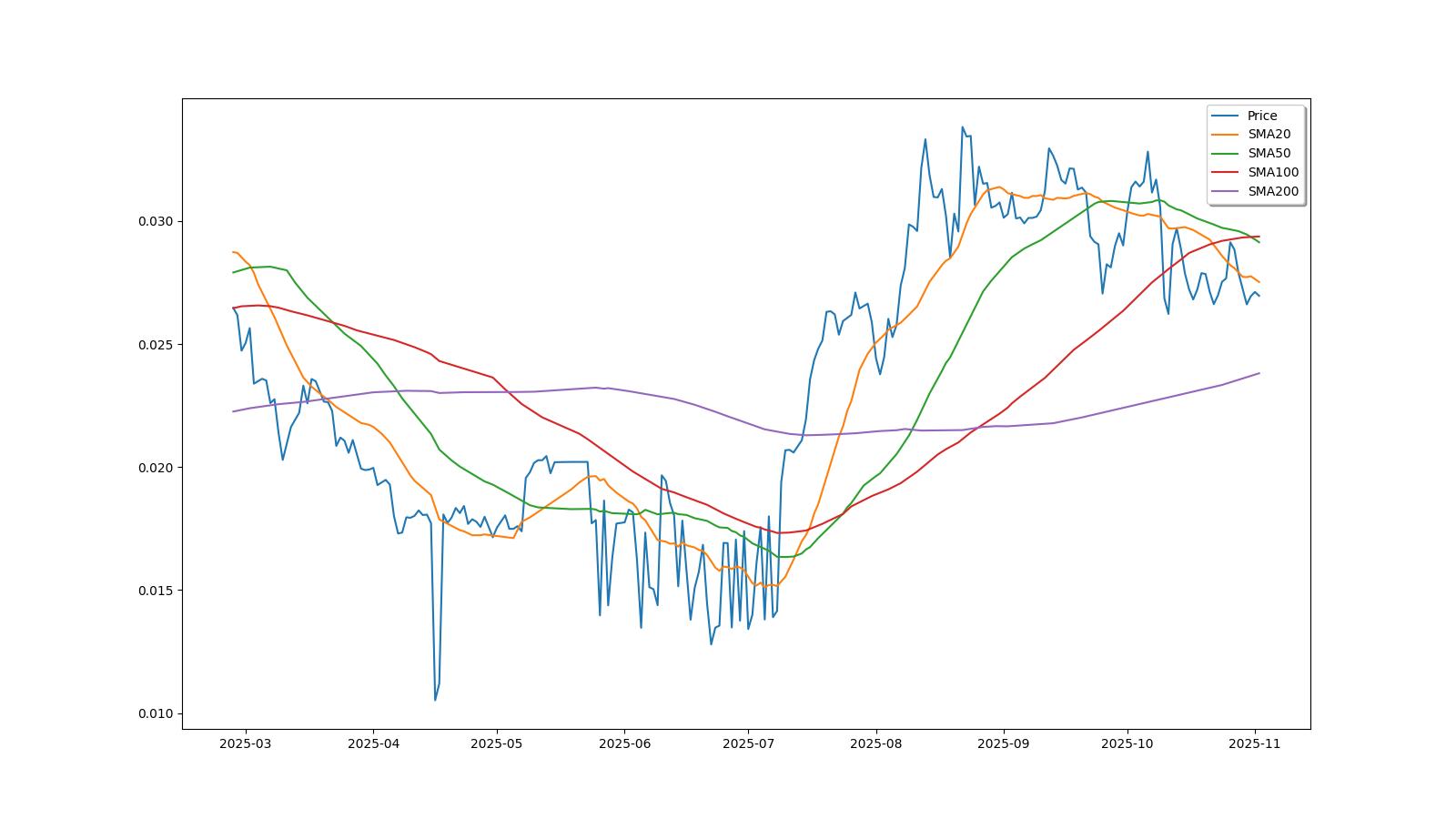 Revomon Simple Moving Averages