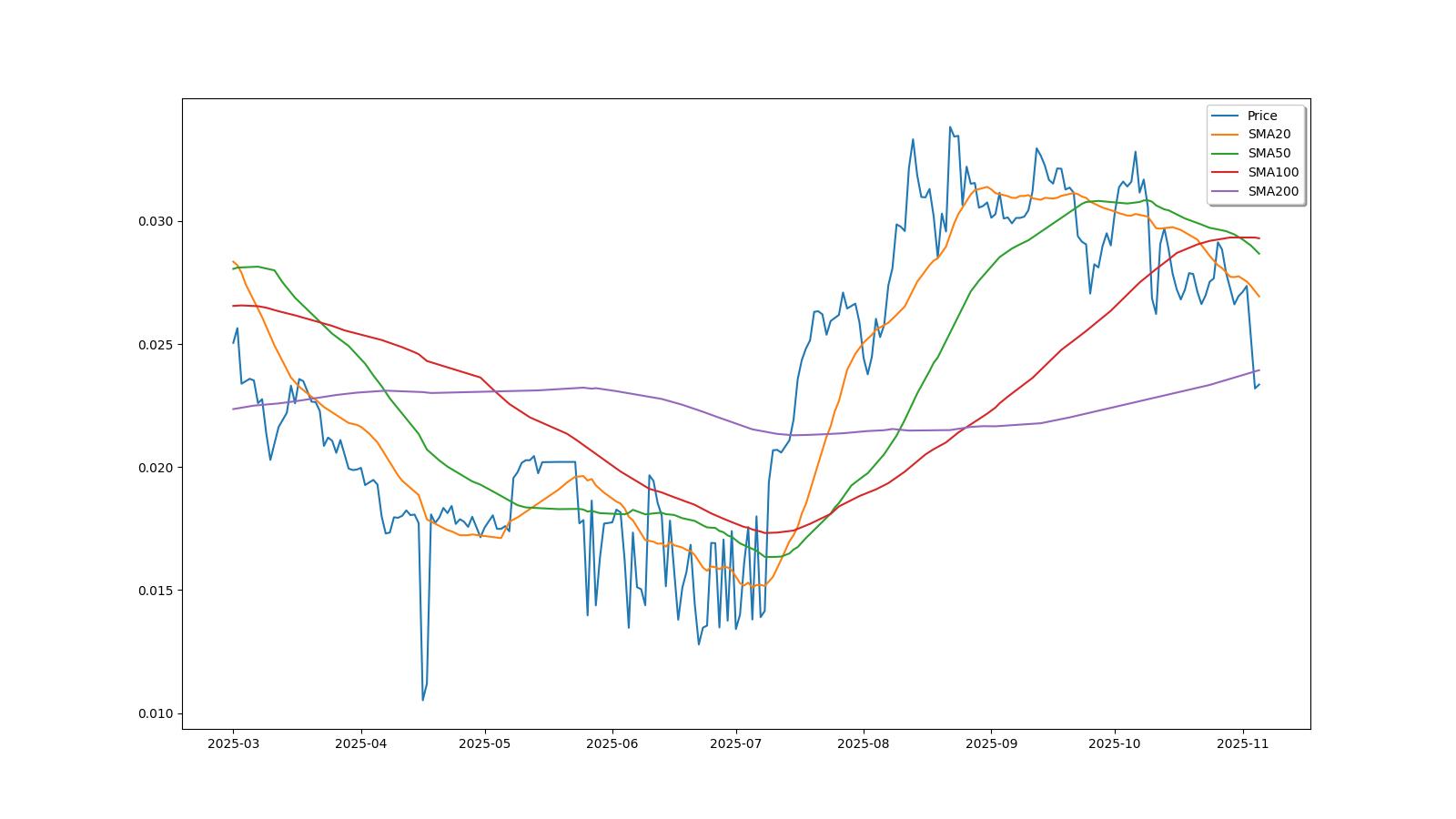 Revomon Simple Moving Averages