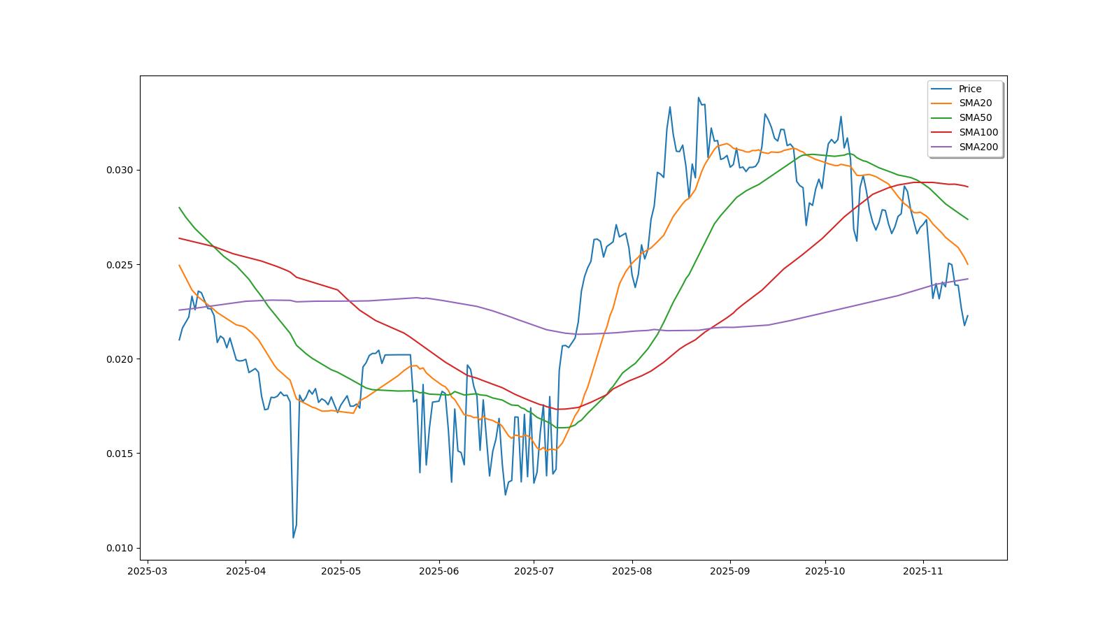Revomon Simple Moving Averages