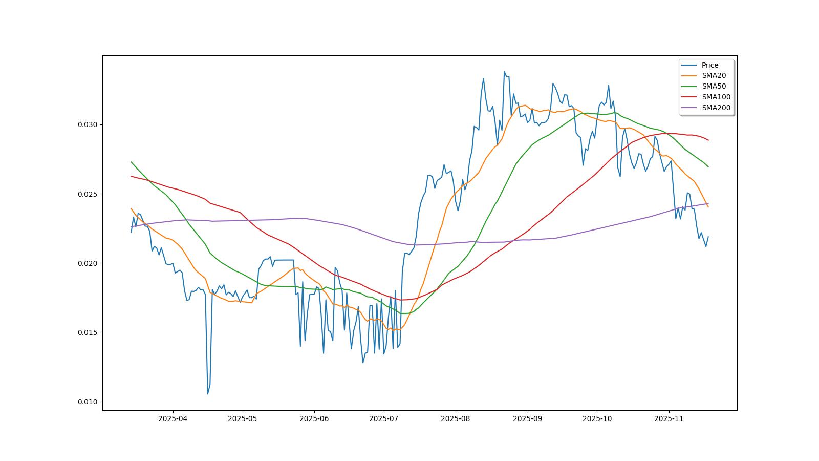 Revomon Simple Moving Averages