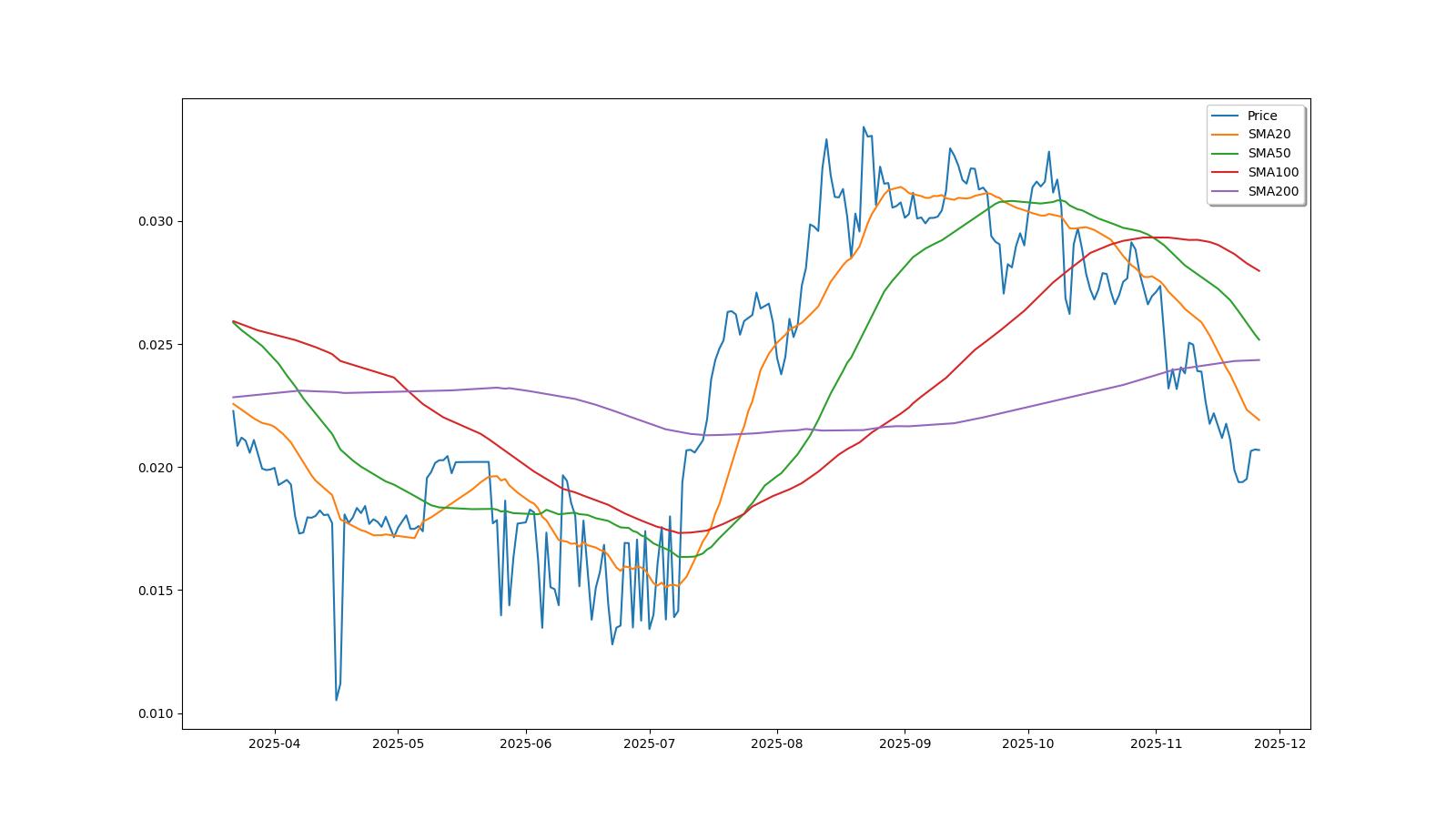 Revomon Simple Moving Averages