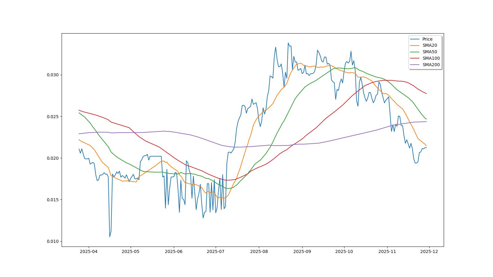 Revomon Simple Moving Averages