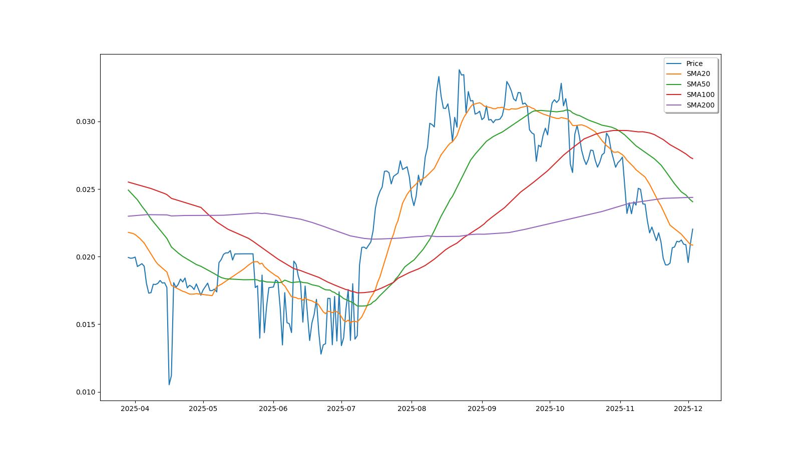 Revomon Simple Moving Averages