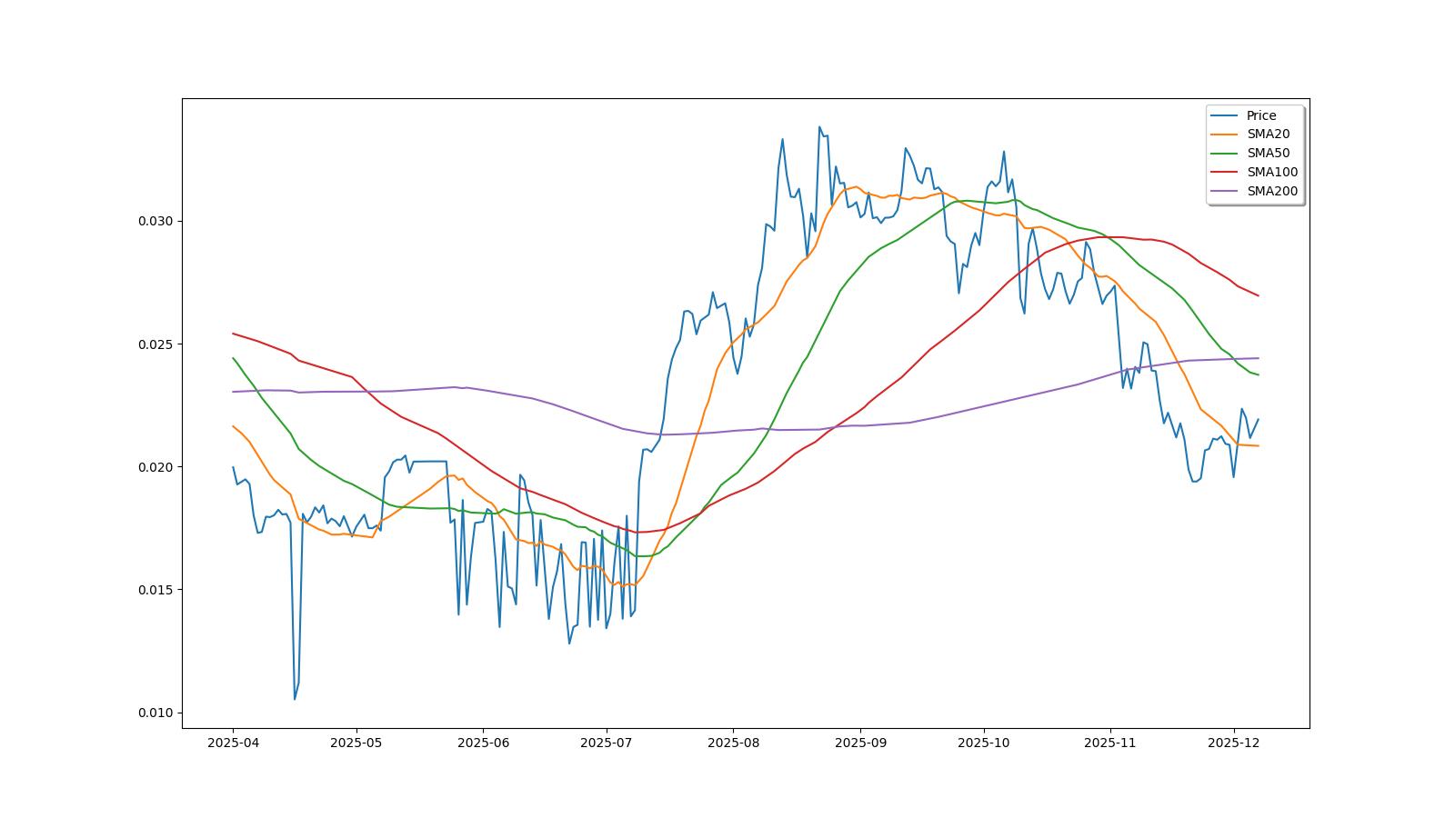 Revomon Simple Moving Averages