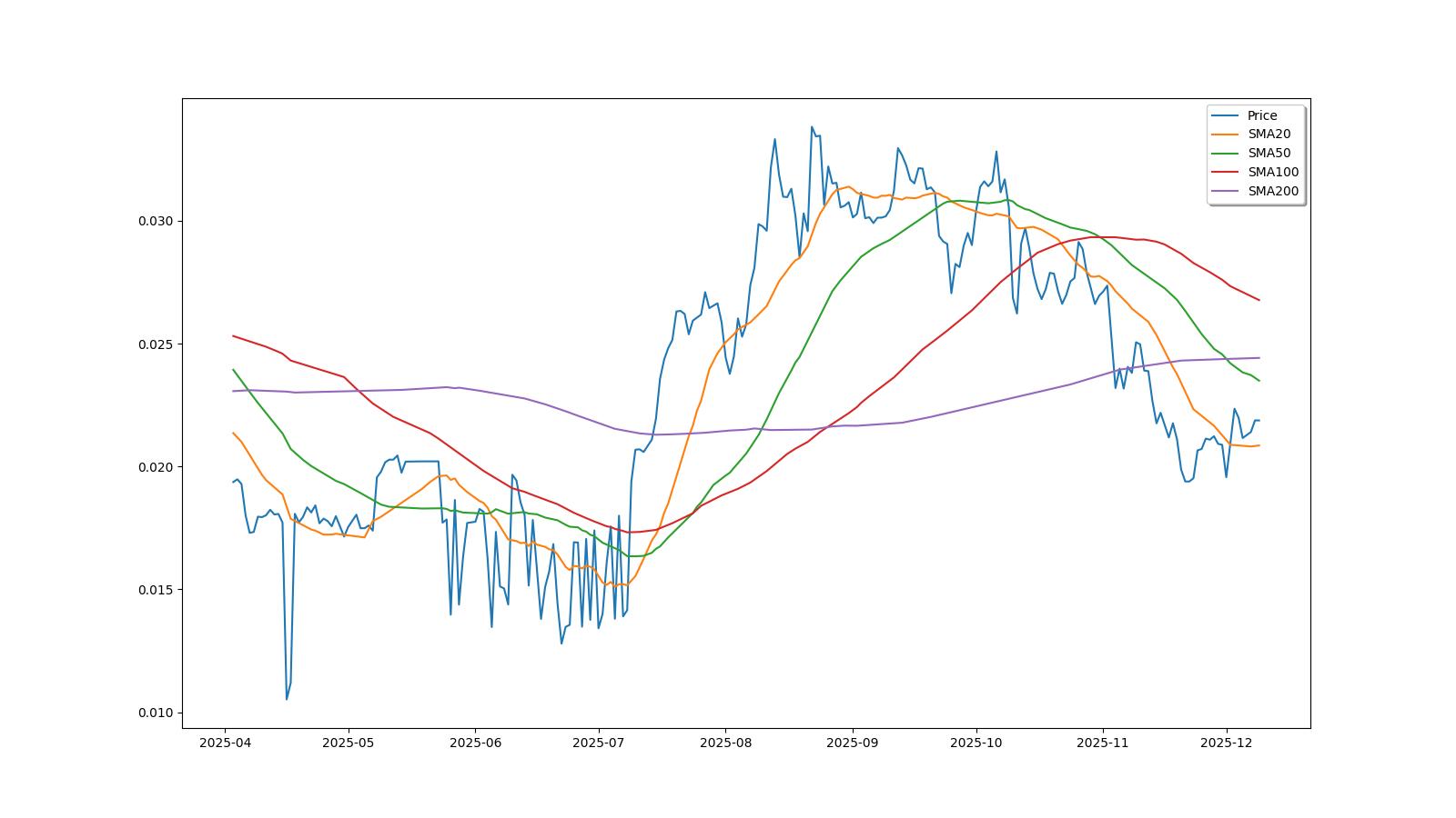 Revomon Simple Moving Averages