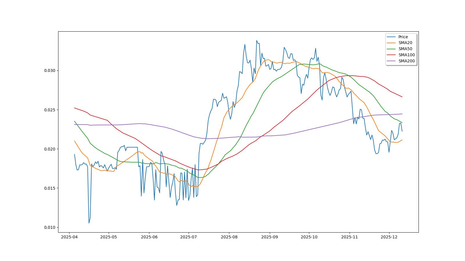 Revomon Simple Moving Averages