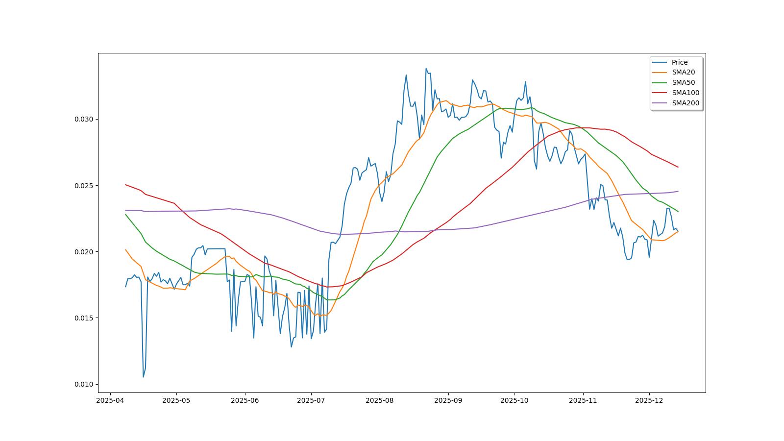 Revomon Simple Moving Averages