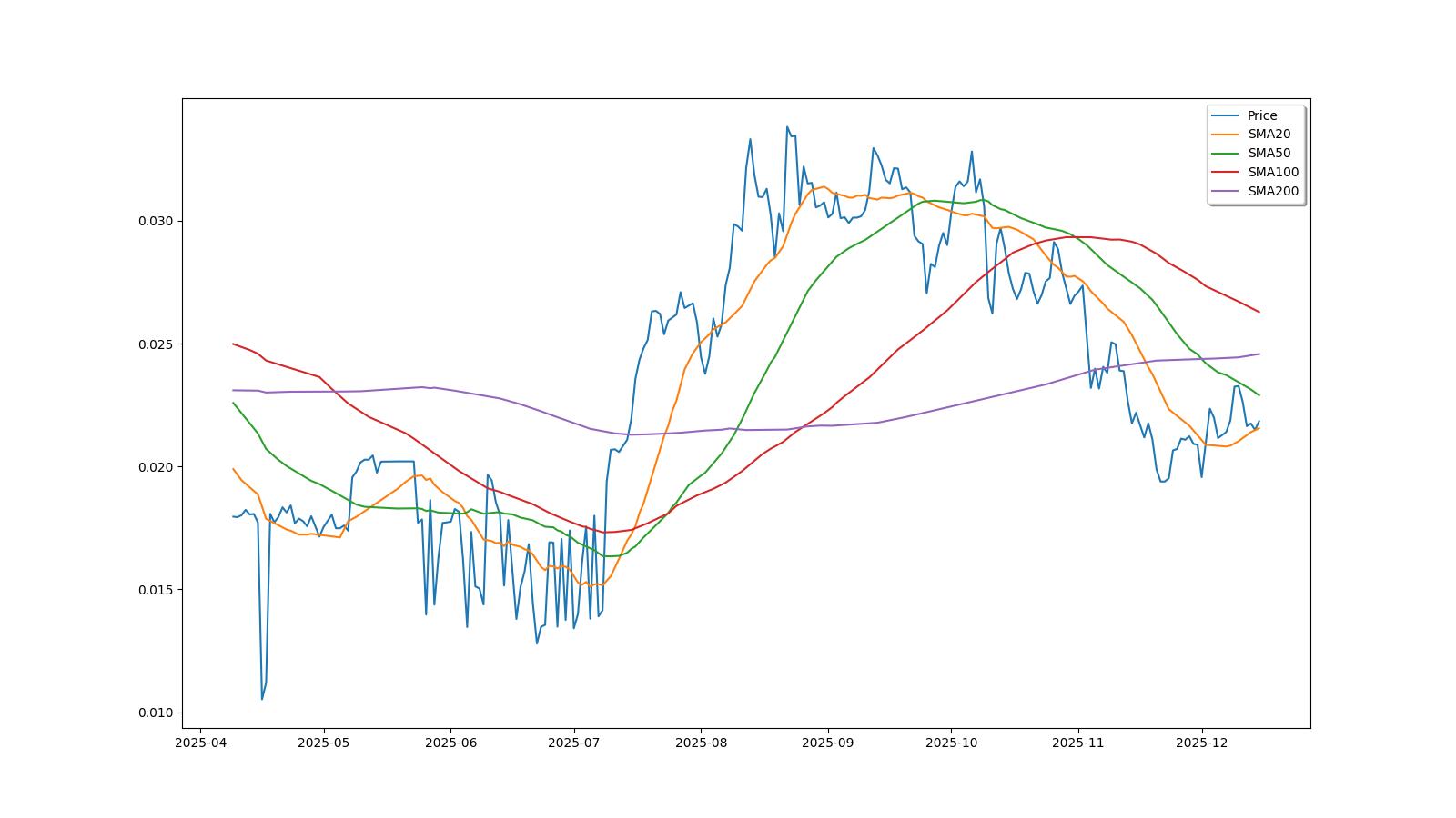 Revomon Simple Moving Averages