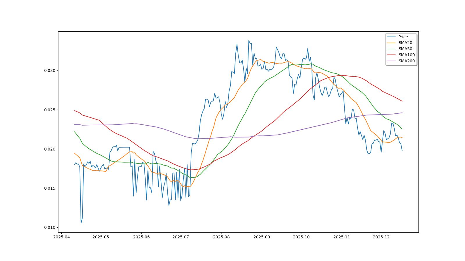 Revomon Simple Moving Averages