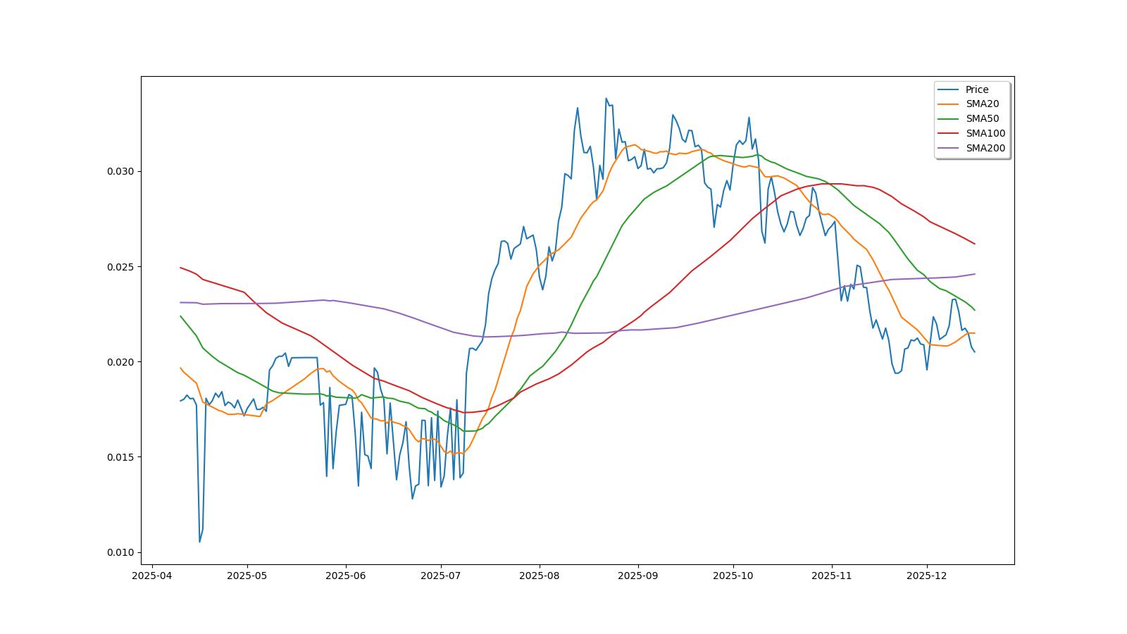 Revomon Simple Moving Averages