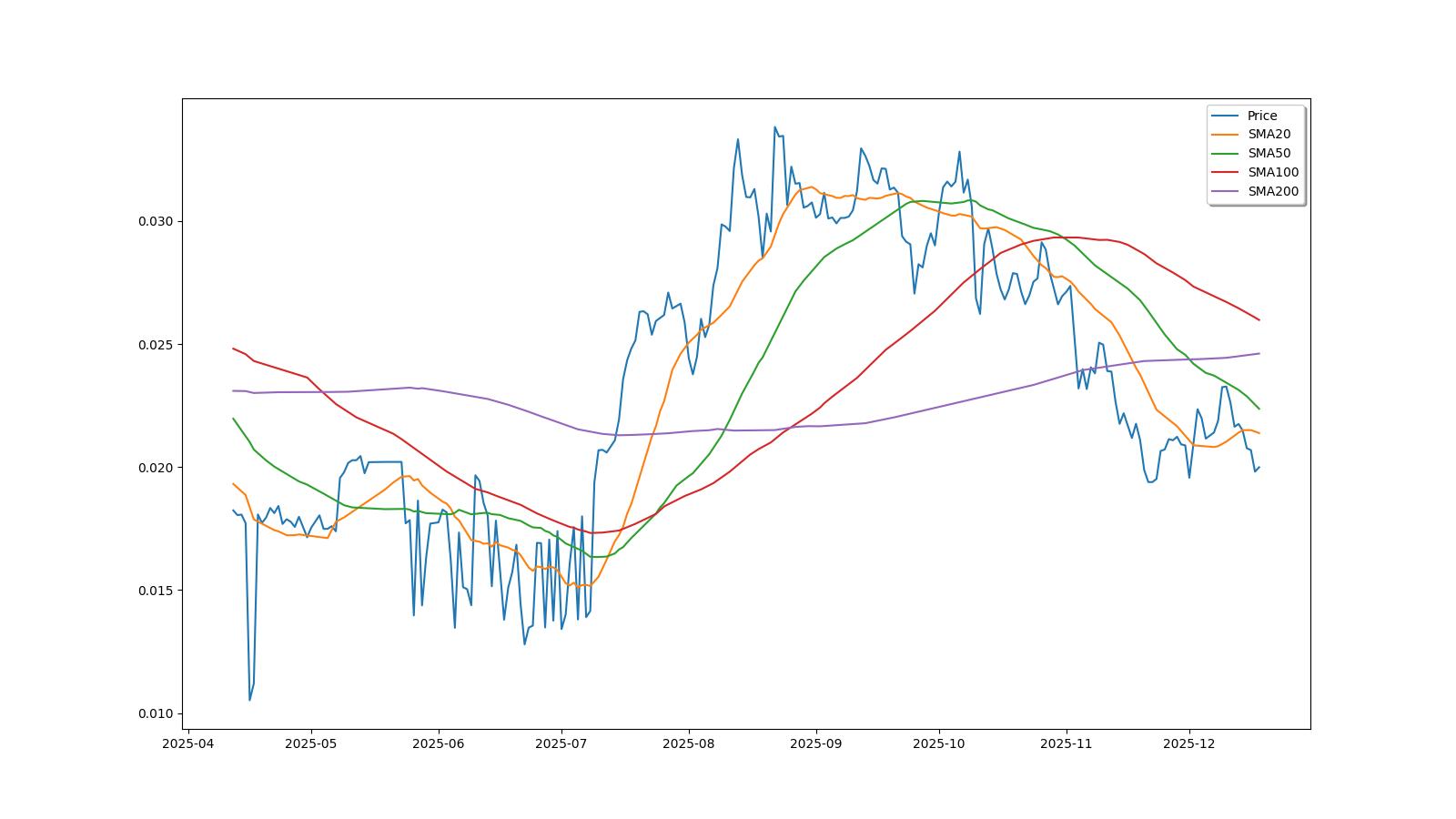 Revomon Simple Moving Averages