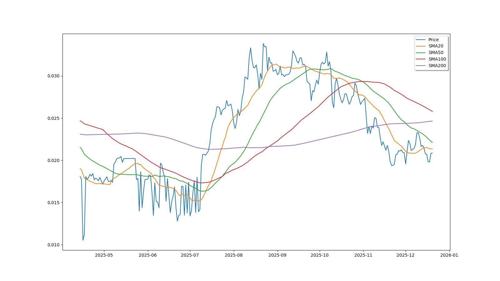 Revomon Simple Moving Averages