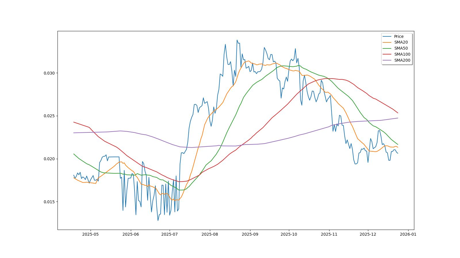 Revomon Simple Moving Averages