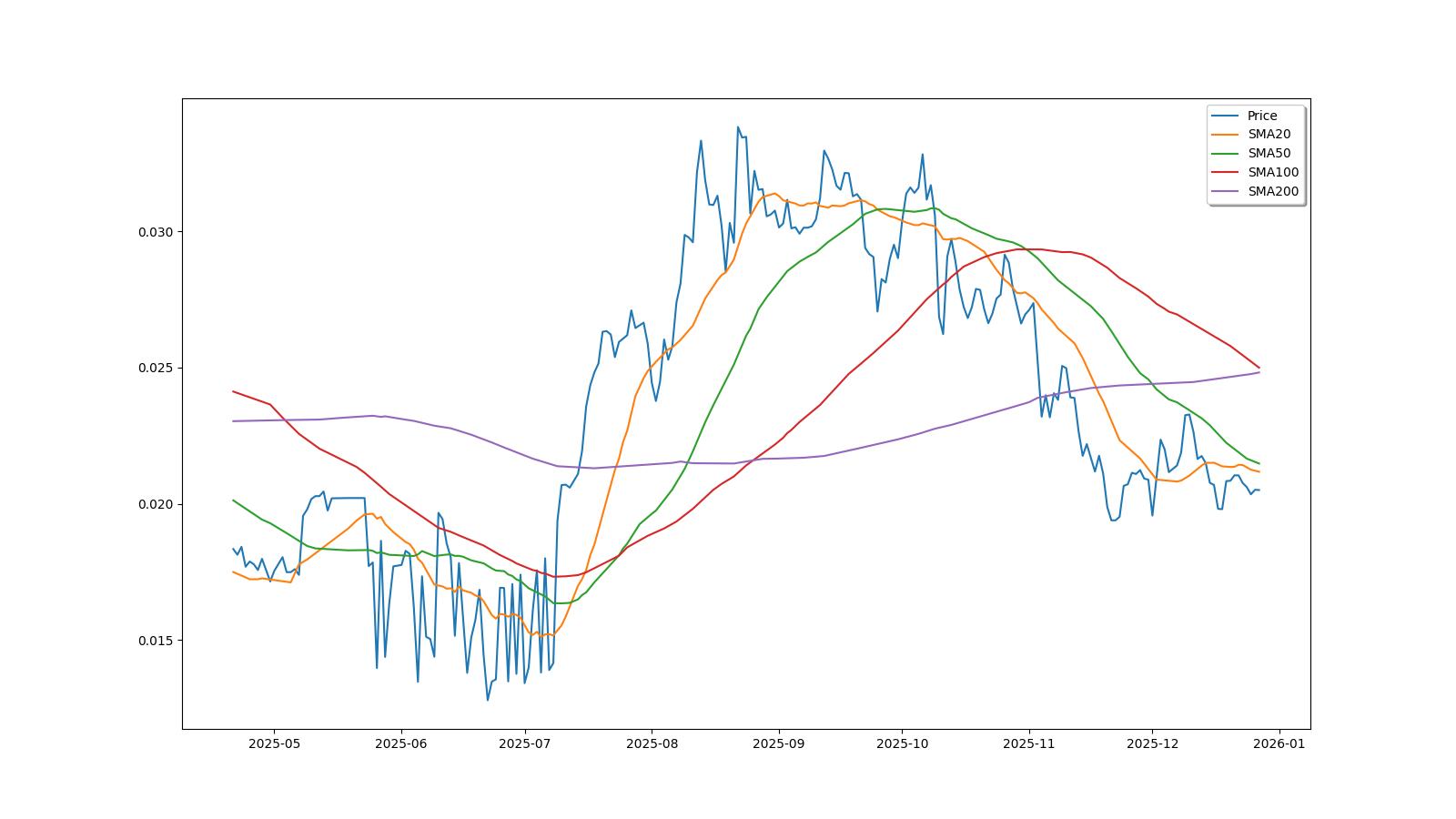 Revomon Simple Moving Averages