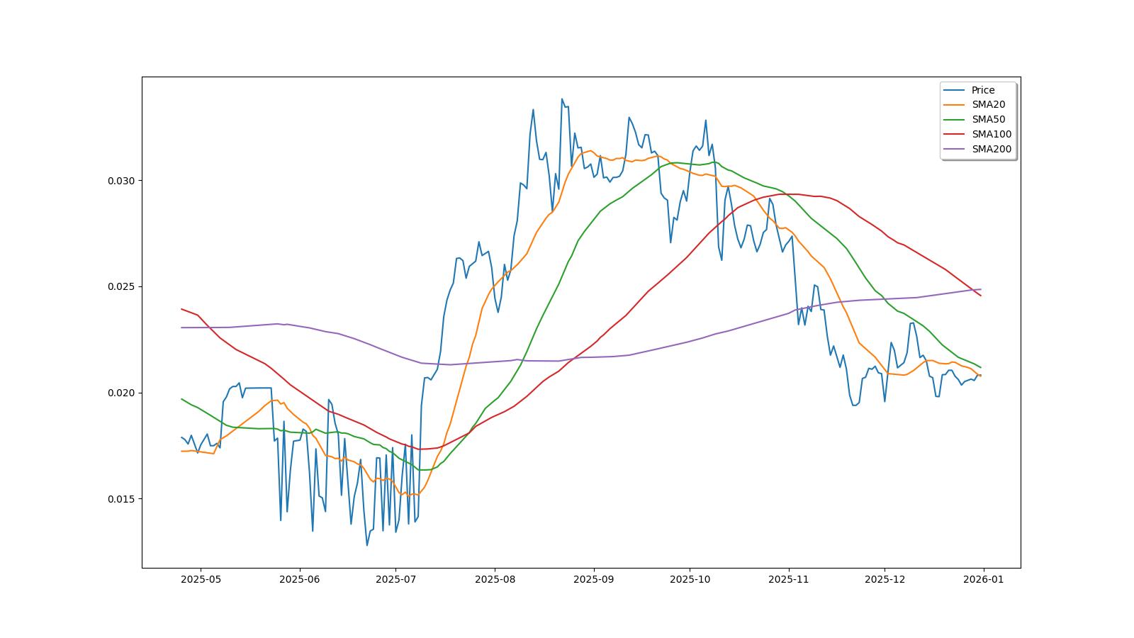 Revomon Simple Moving Averages