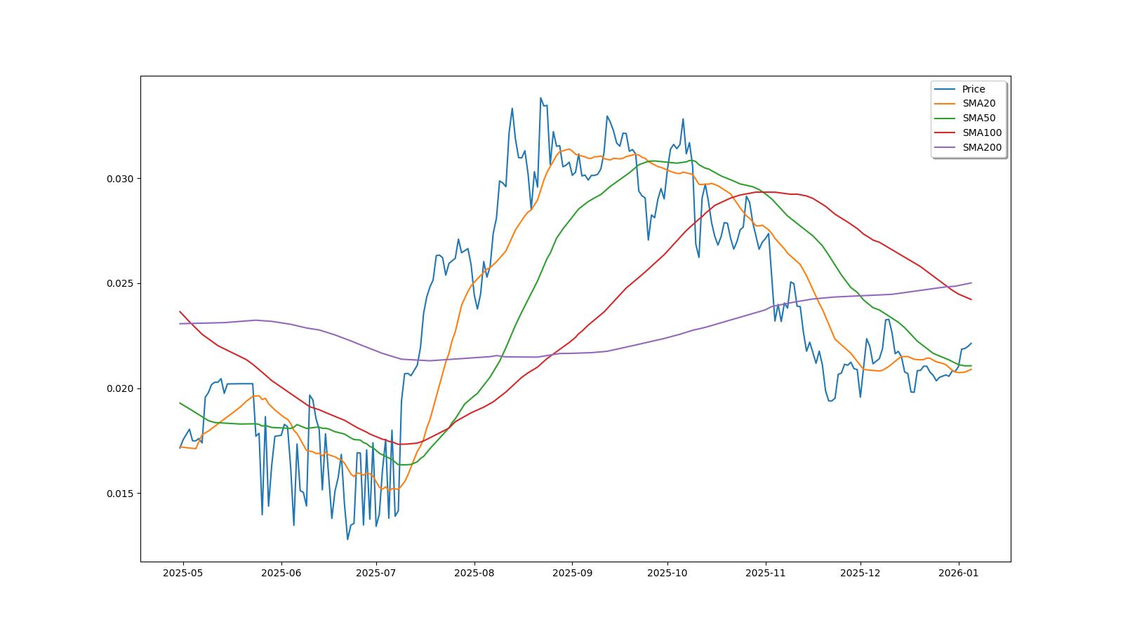 Revomon Simple Moving Averages