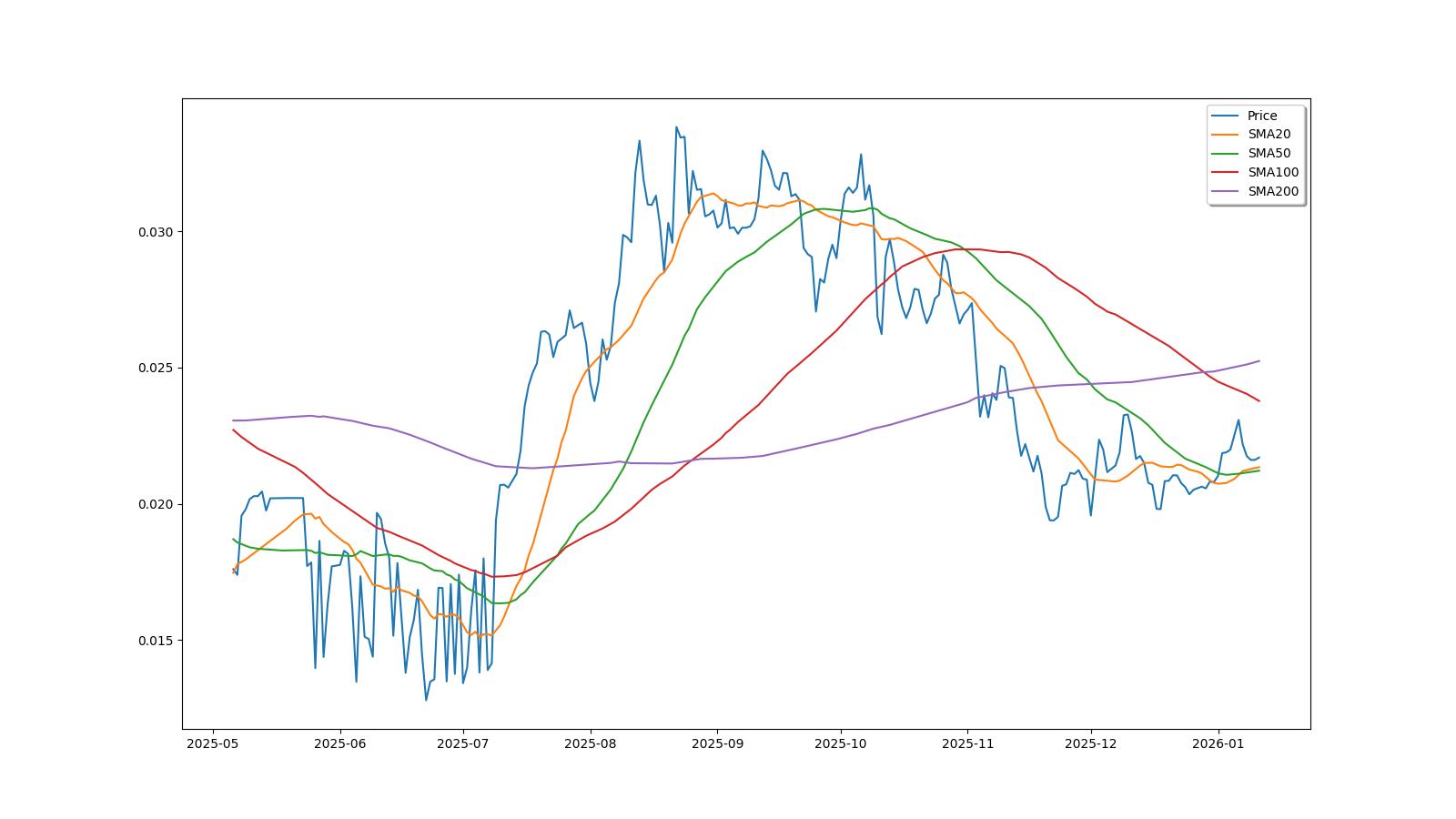 Revomon Simple Moving Averages