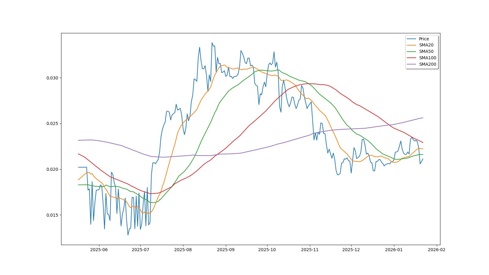 Revomon Simple Moving Averages