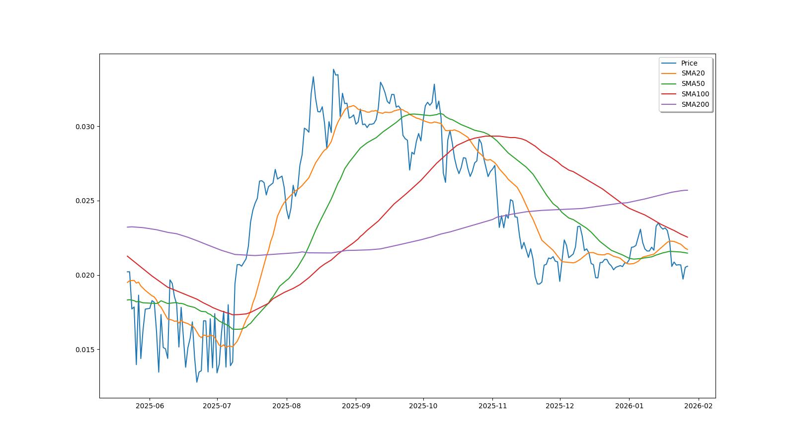Revomon Simple Moving Averages