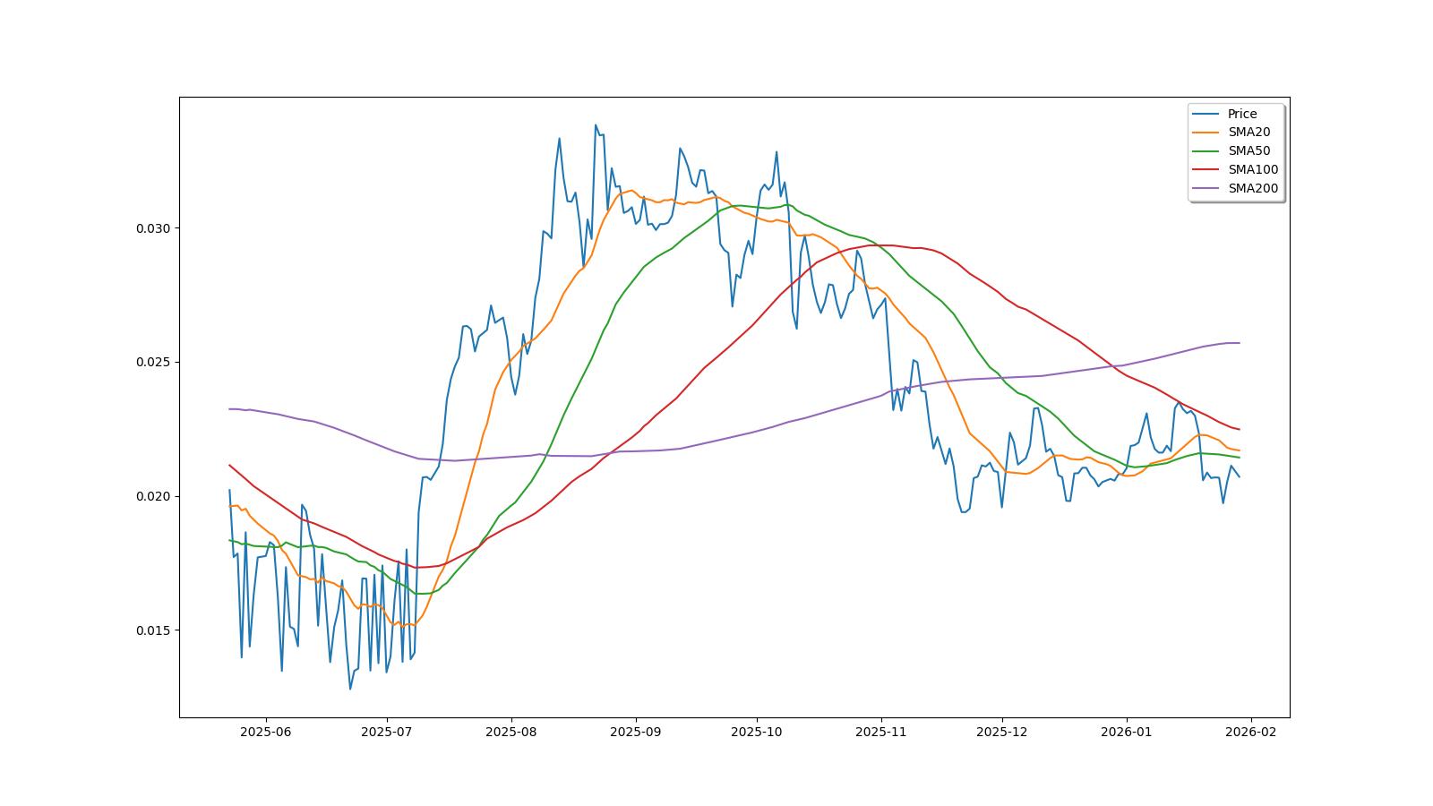Revomon Simple Moving Averages