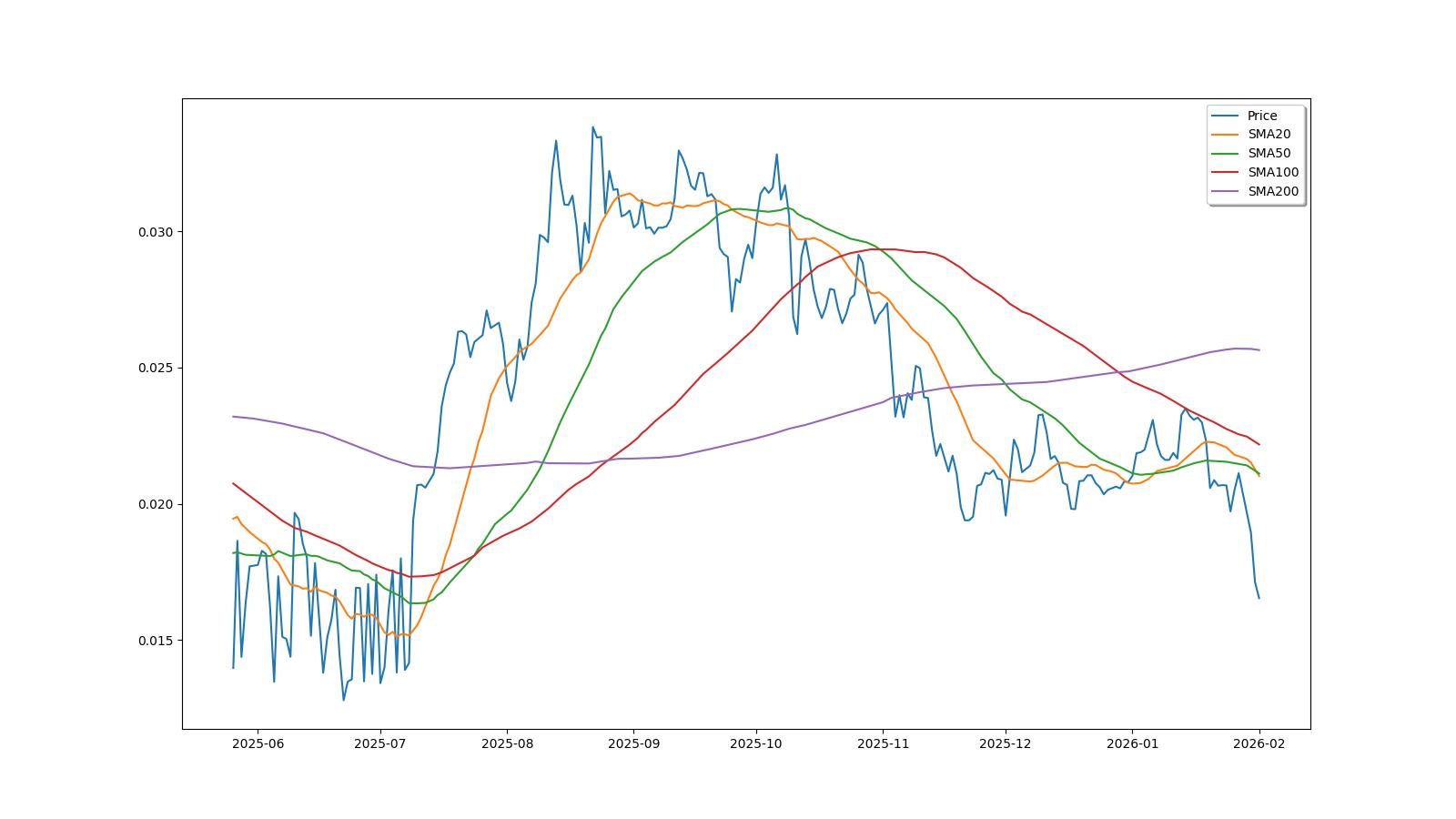 Revomon Simple Moving Averages