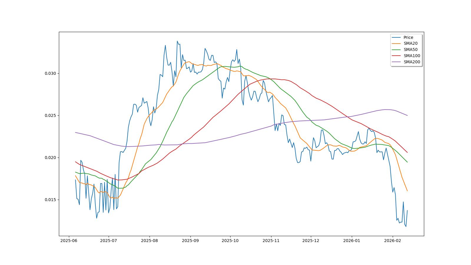 Revomon Simple Moving Averages