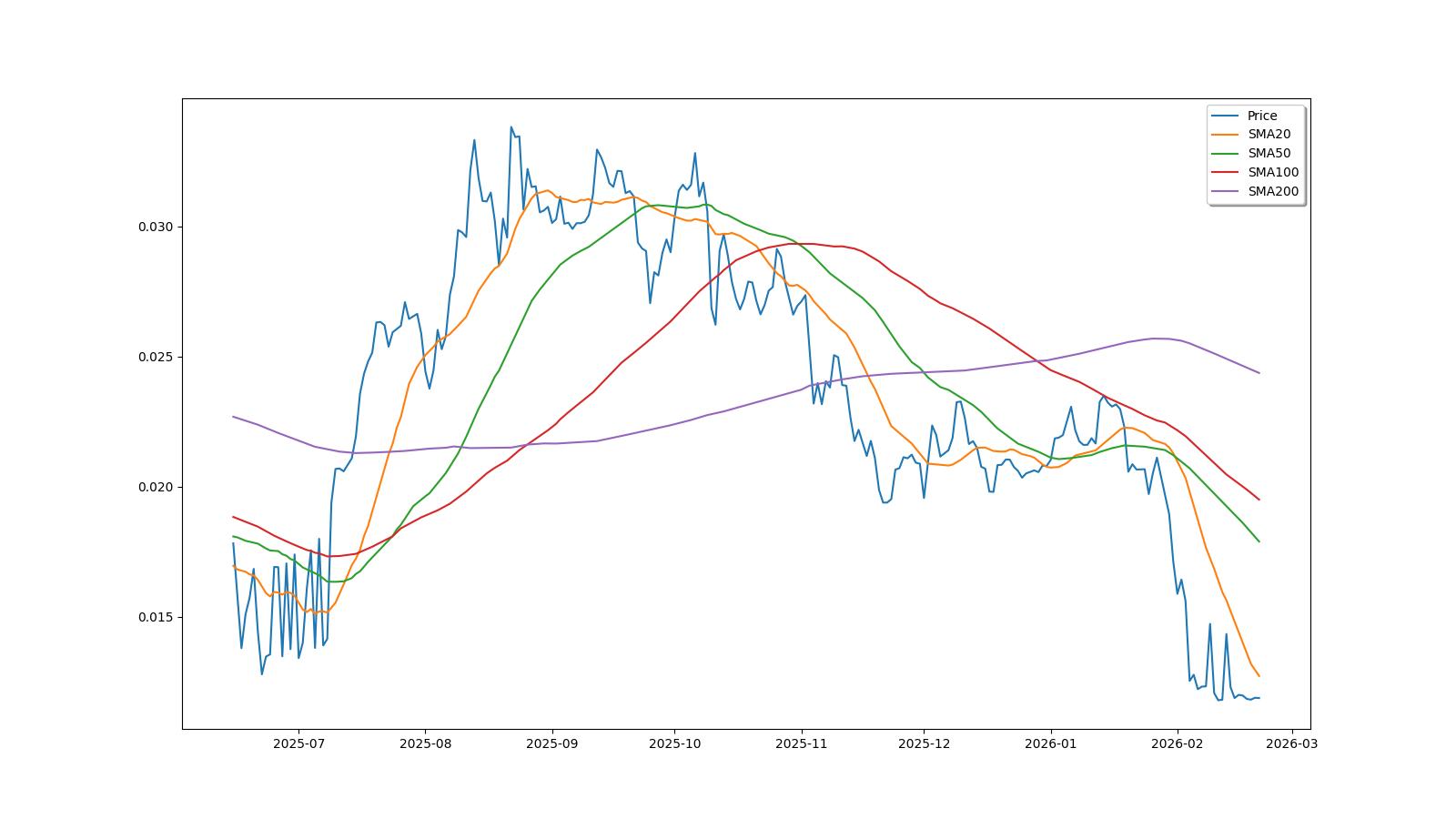 Revomon Simple Moving Averages