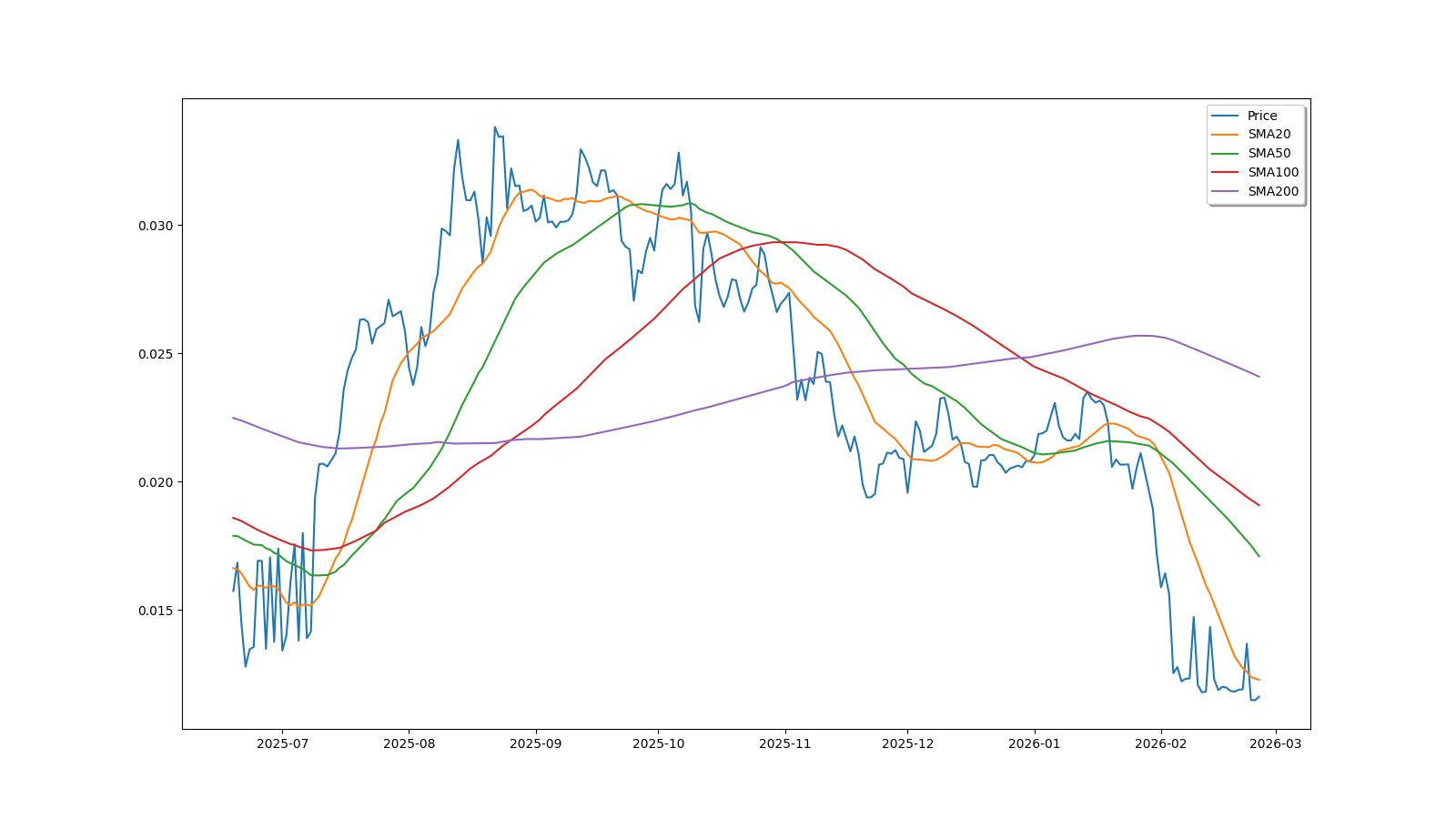 Revomon Simple Moving Averages