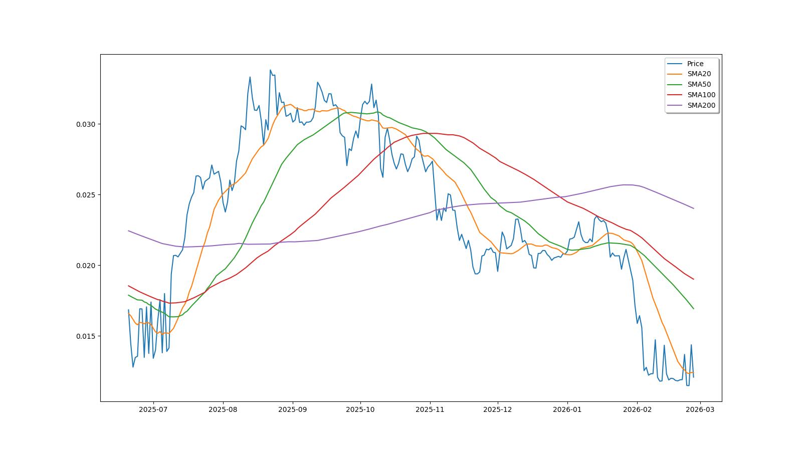 Revomon Simple Moving Averages