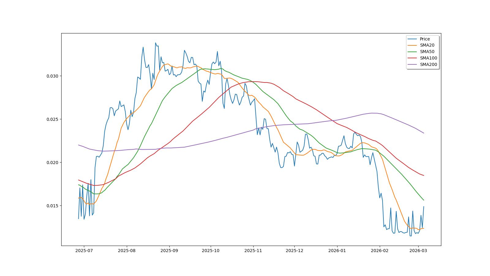 Revomon Simple Moving Averages