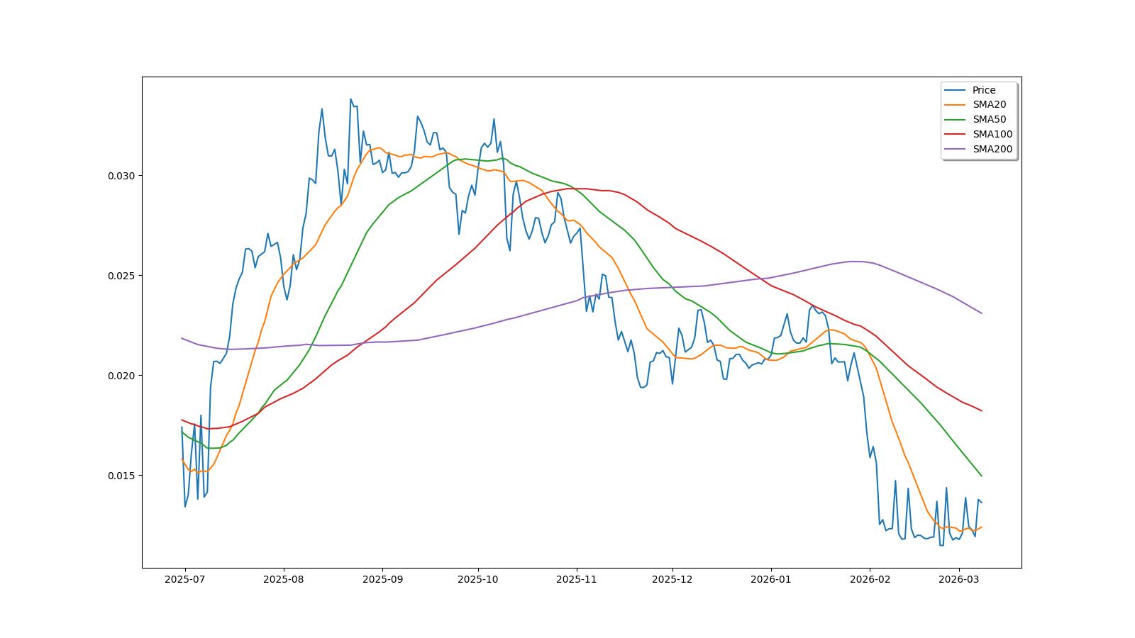 Revomon Simple Moving Averages