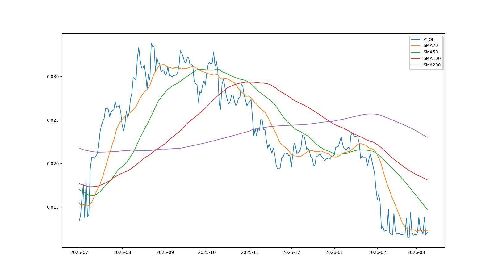 Revomon Simple Moving Averages