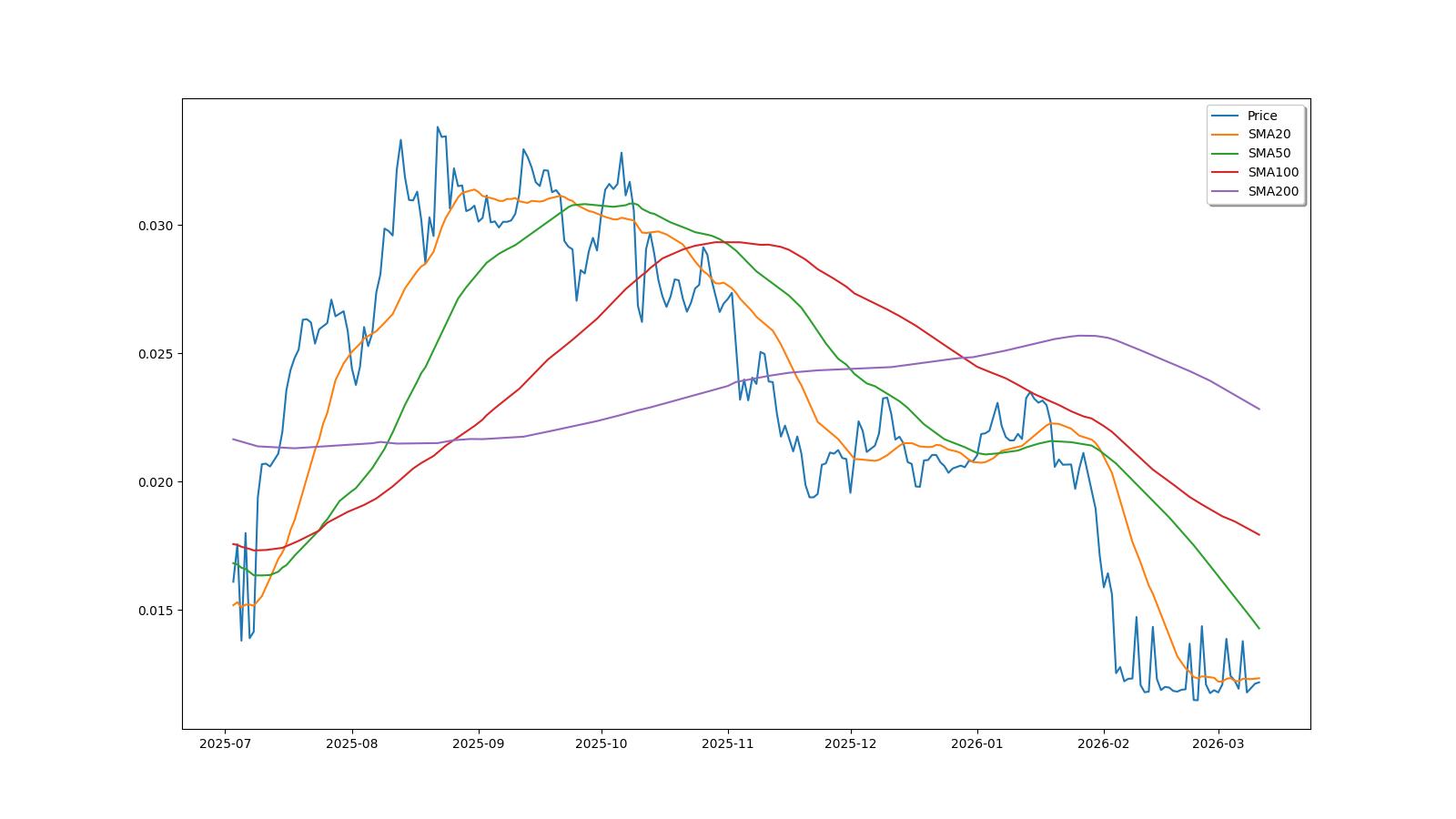 Revomon Simple Moving Averages