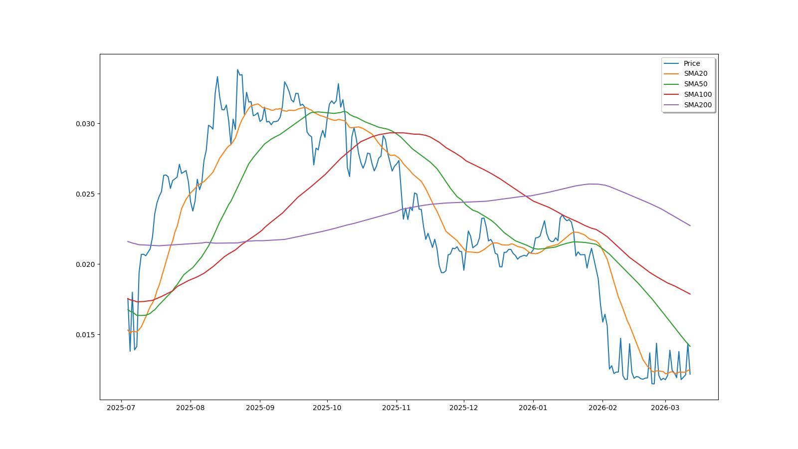 Revomon Simple Moving Averages