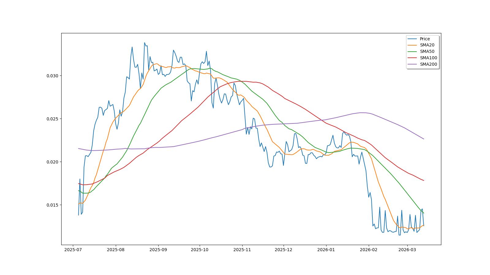 Revomon Simple Moving Averages