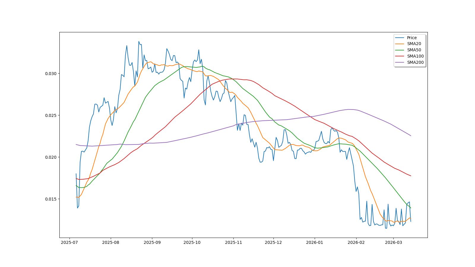Revomon Simple Moving Averages
