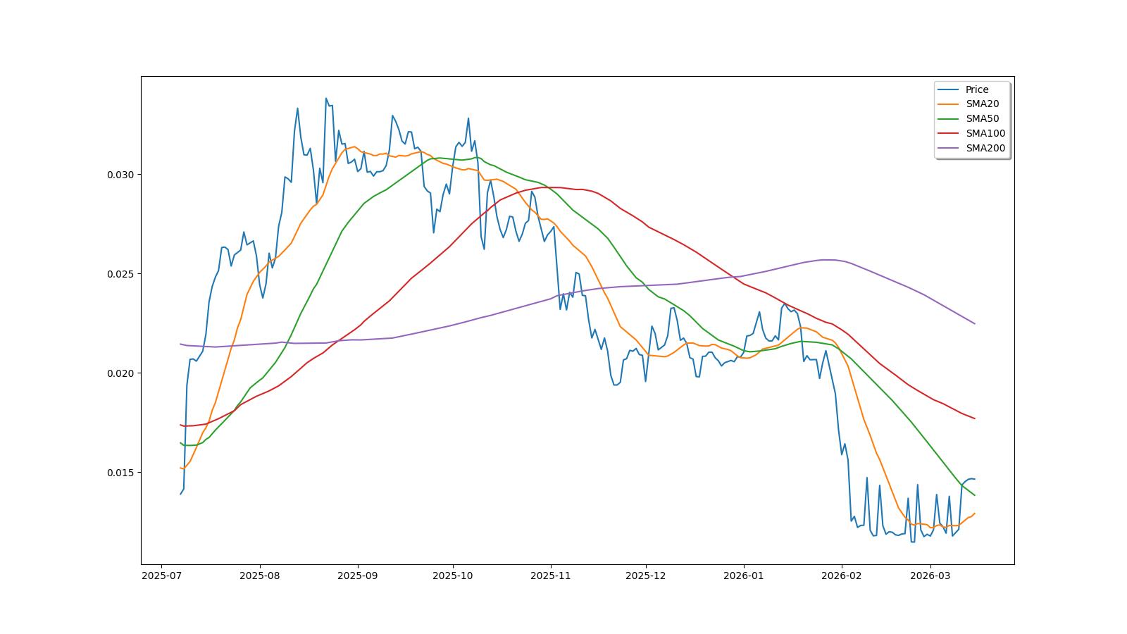Revomon Simple Moving Averages