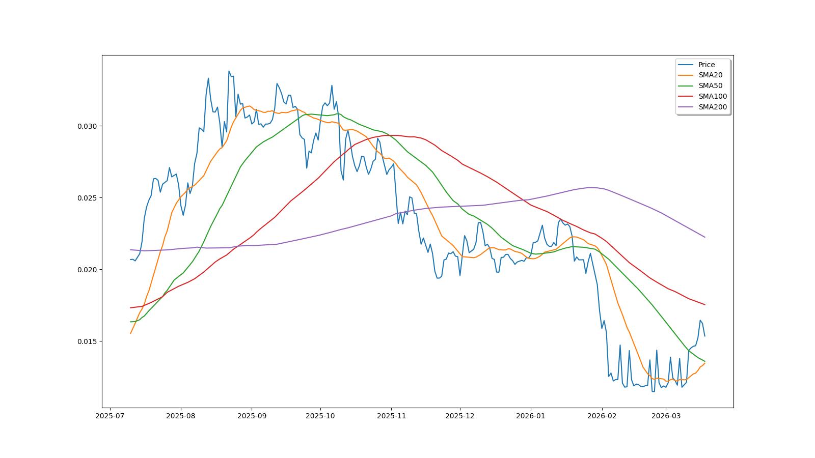 Revomon Simple Moving Averages