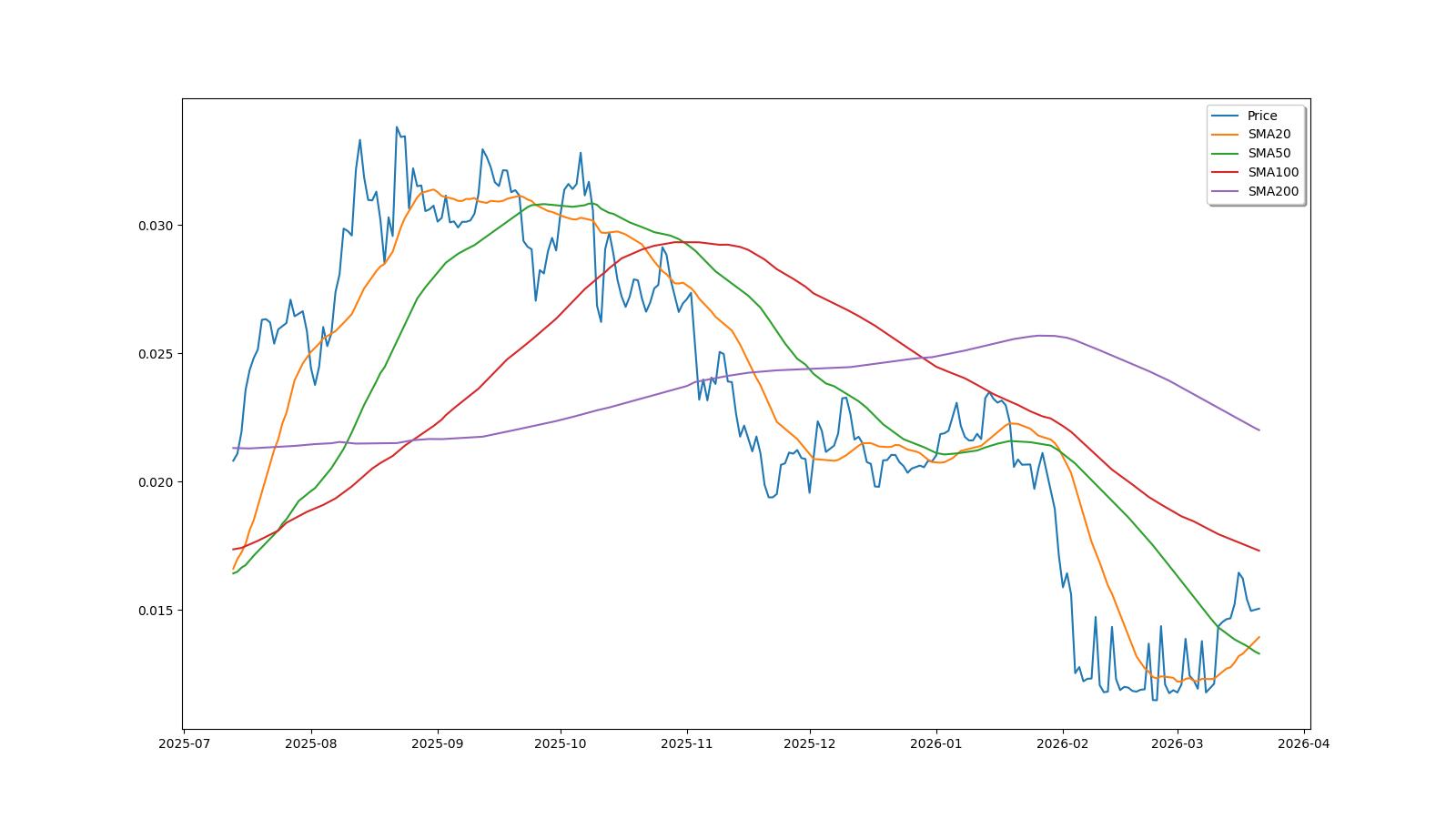 Revomon Simple Moving Averages