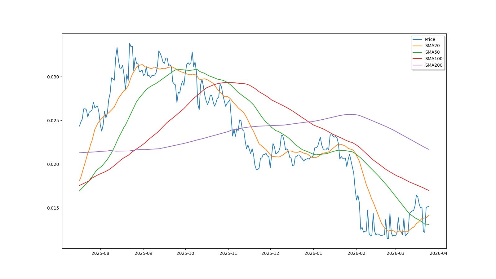 Revomon Simple Moving Averages