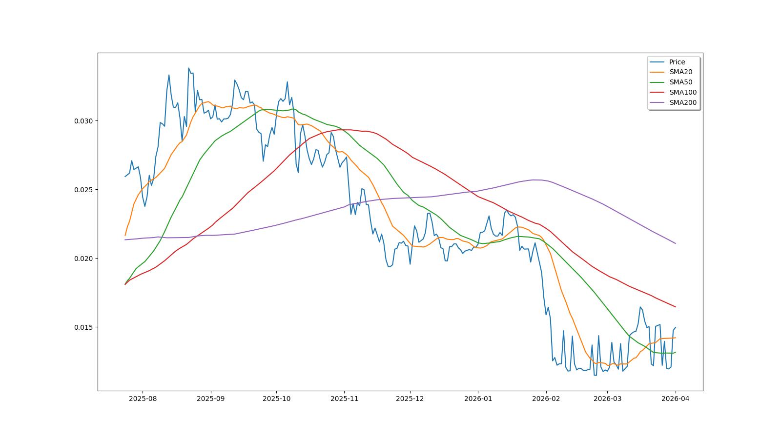 Revomon Simple Moving Averages