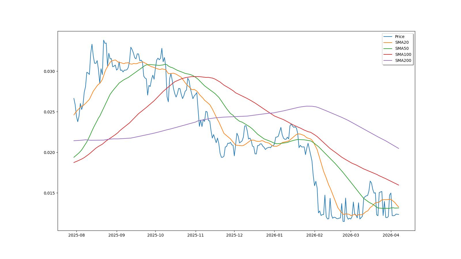 Revomon Simple Moving Averages