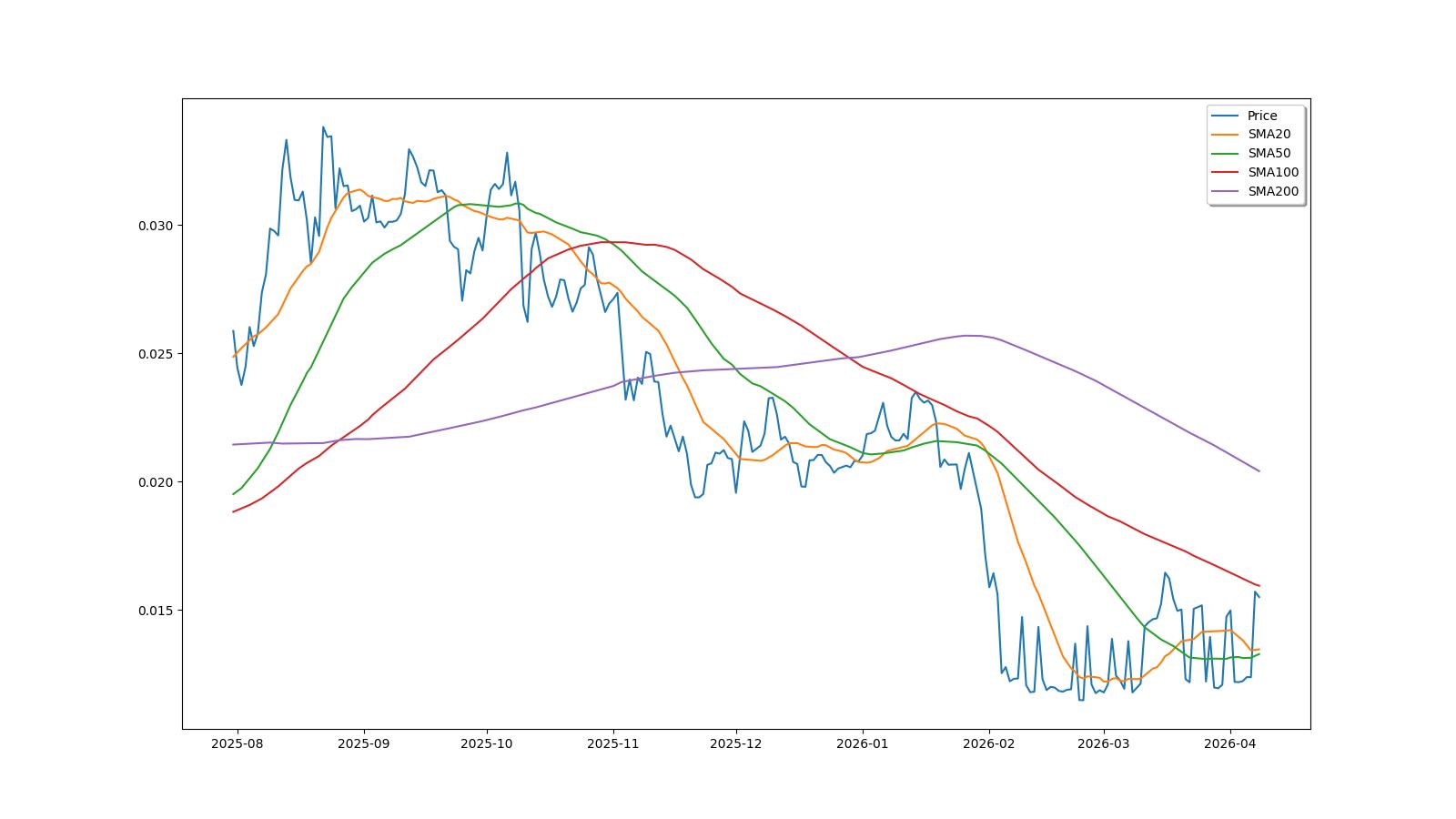 Revomon Simple Moving Averages