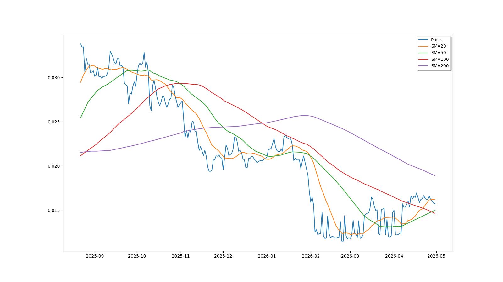 Revomon Simple Moving Averages