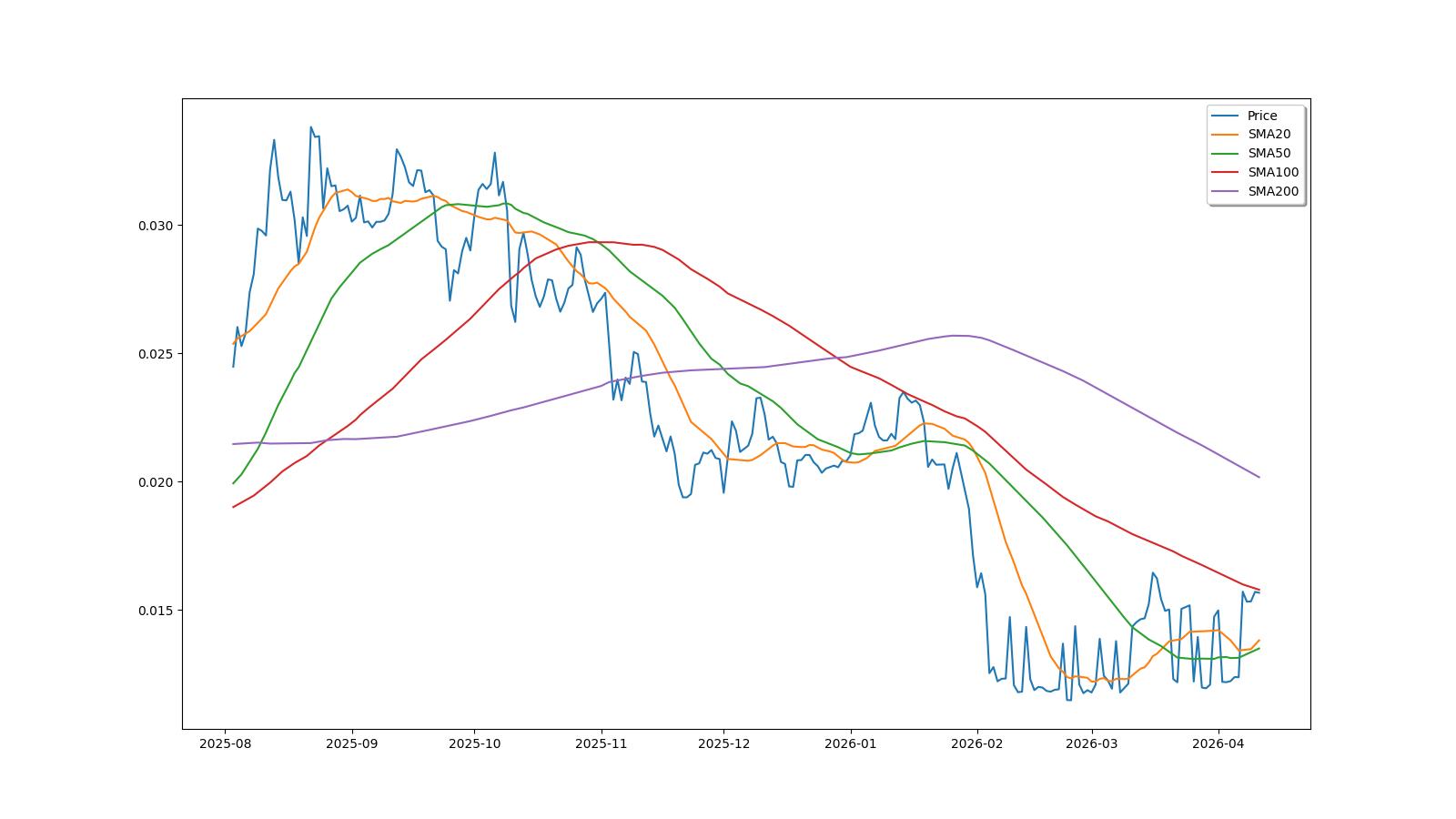 Revomon Simple Moving Averages