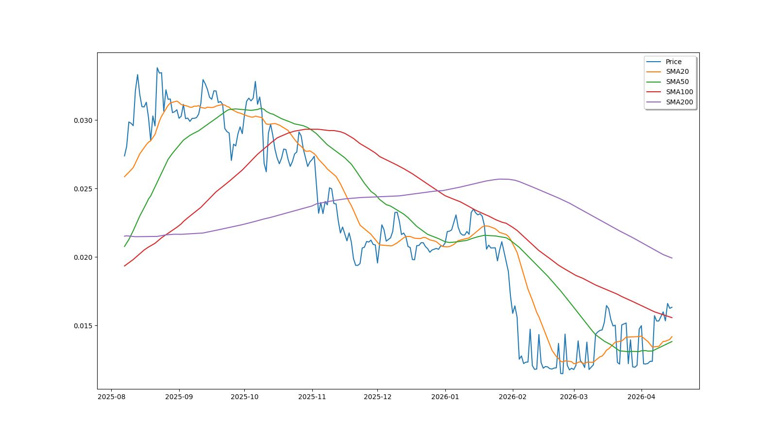 Revomon Simple Moving Averages