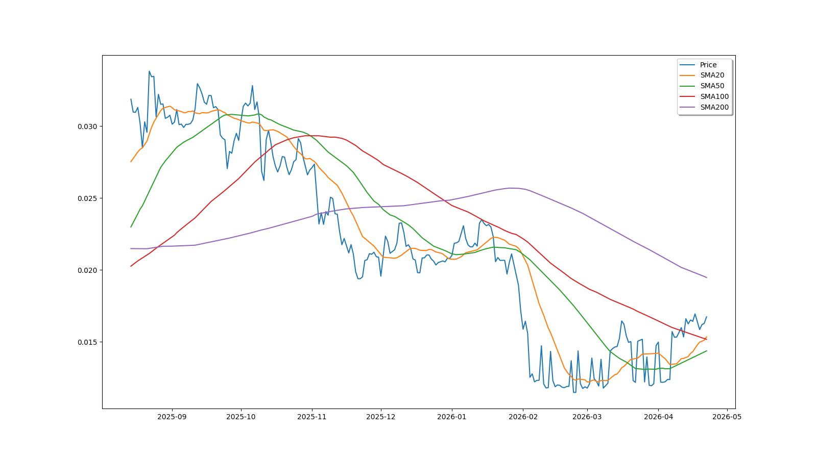 Revomon Simple Moving Averages